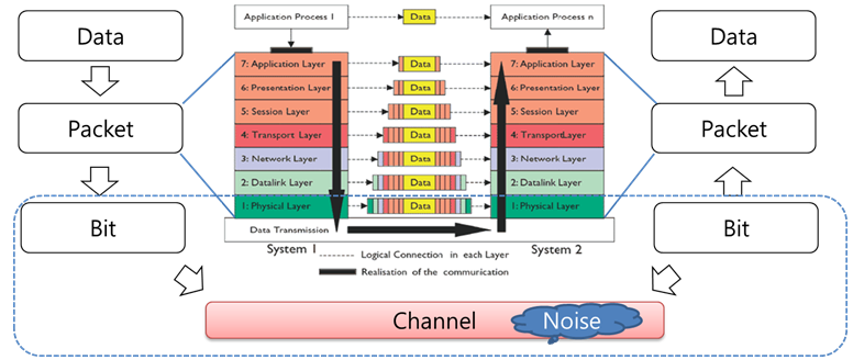 Concept of data transmission, Computer Networking